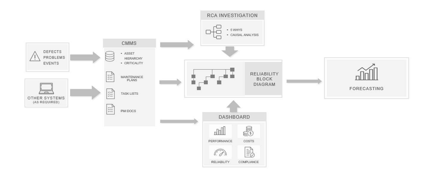Why do you need a Reliability Block Diagram? | ARMS Reliability